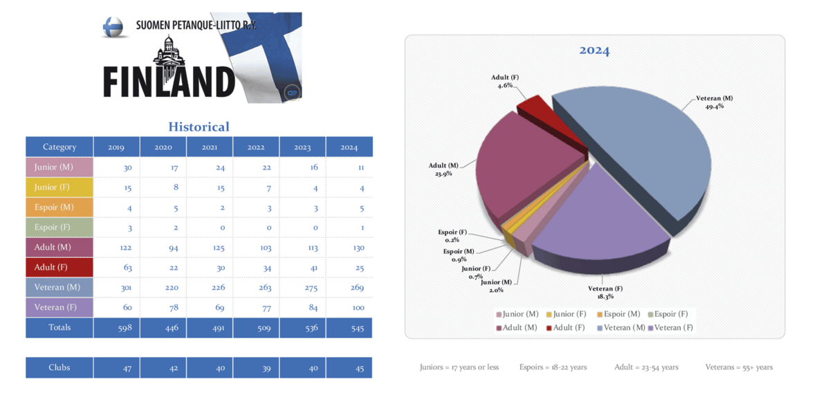 Tilastot - Suomen Petanque-Liitto